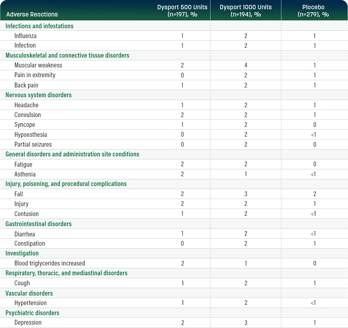 Dysport® Spasticity Safety Data - Evaluate Patient Data