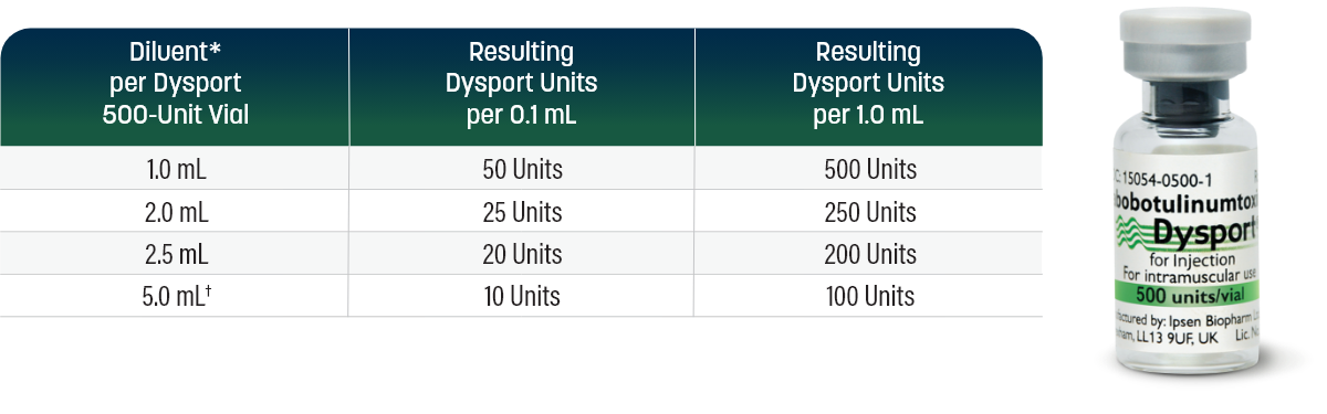 Dysport® Dilution & Reconstitution Data - 6 Step Process