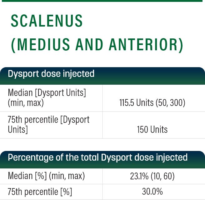 Dysport® Cervical Dystonia Dosing & Administration Data