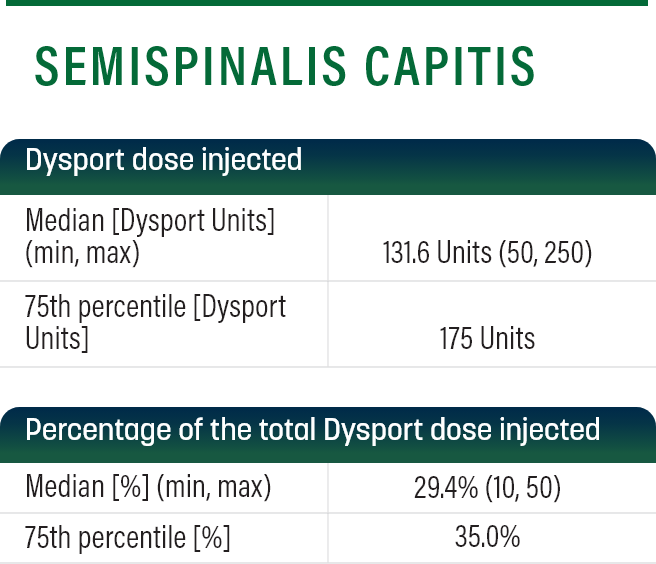 Dysport® Cervical Dystonia Dosing & Administration Data