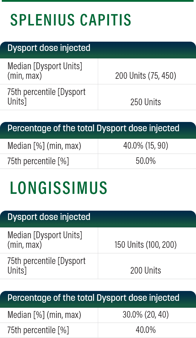 Dysport® Cervical Dystonia Dosing & Administration Data