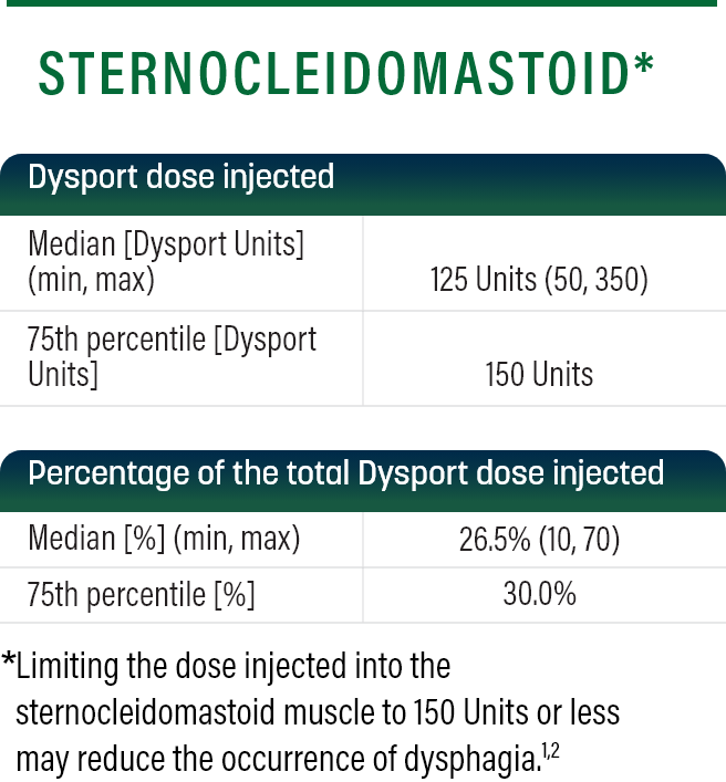 Dysport® Cervical Dystonia Dosing & Administration Data