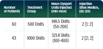 Get Dysport® Spasticity Dosing & Administration Data
