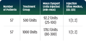 Get Dysport® Spasticity Dosing & Administration Data