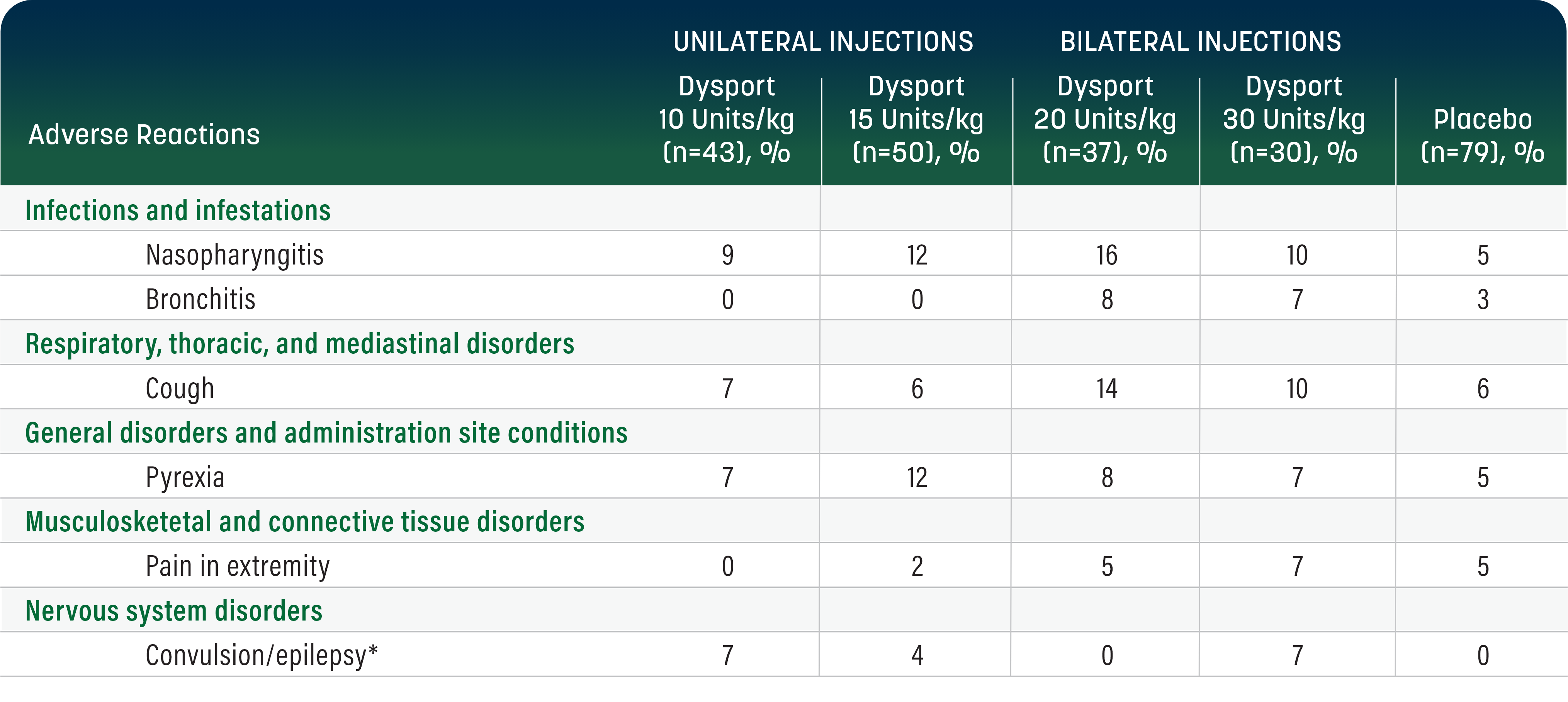 Dysport® Pediatric Spasticity Safety Data - Updated Info