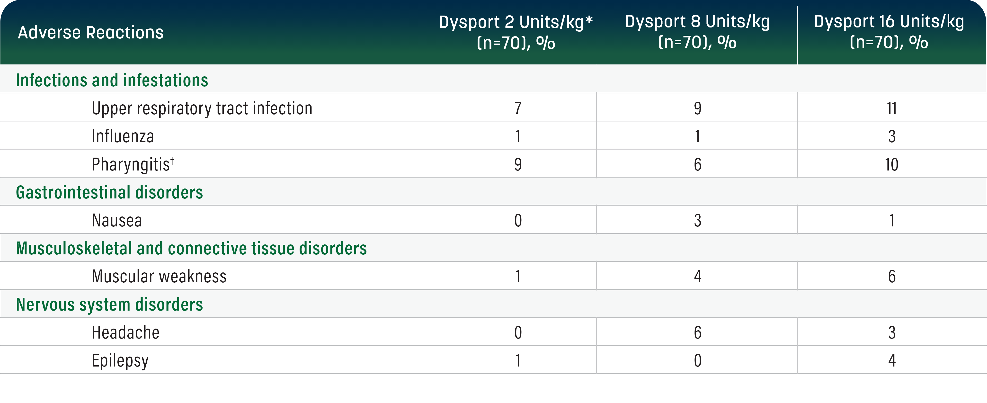 Dysport® Pediatric Spasticity Safety Data - Updated Info