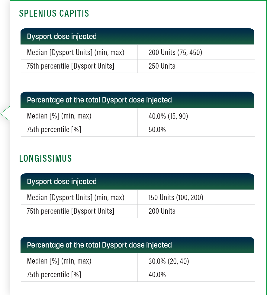 Dysport® Cervical Dystonia Dosing & Administration Data