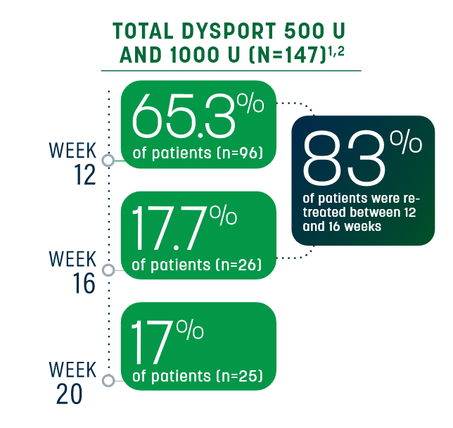 Dysport® Spasticity Efficacy Data - Discover The Latest Data
