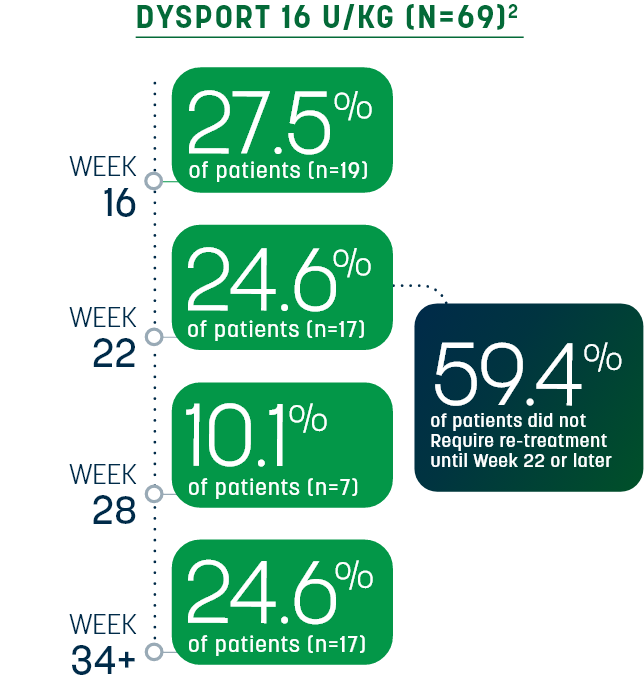 Dysport® Pediatric Spasticity Efficacy Data - Updated Data