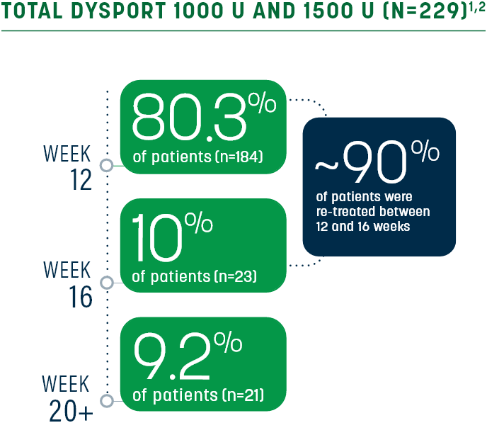 Dysport® Spasticity Efficacy Data - Discover The Latest Data