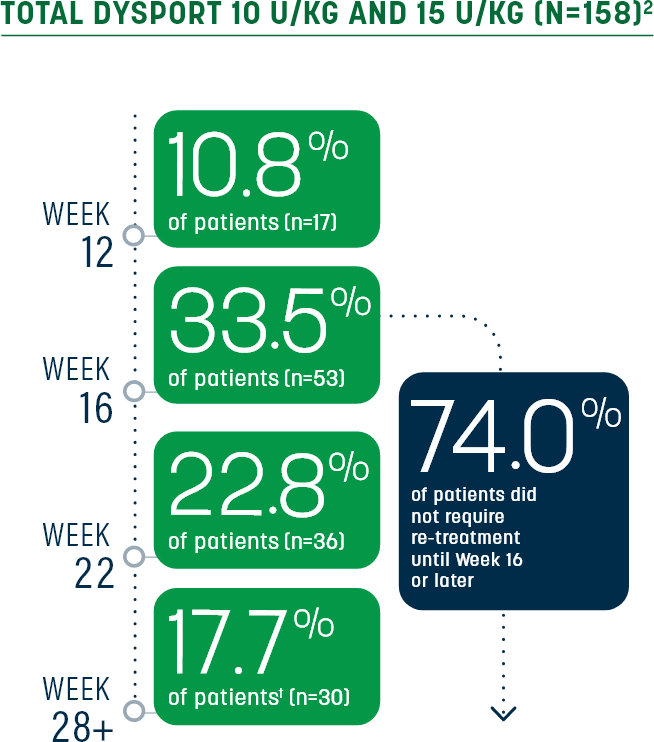 Dysport® Pediatric Spasticity Efficacy Data - Updated Data