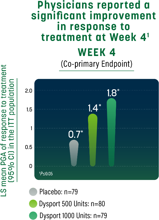 Dysport® Spasticity Efficacy Data - Discover The Latest Data