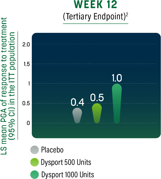 Dysport® Spasticity Efficacy Data - Discover The Latest Data
