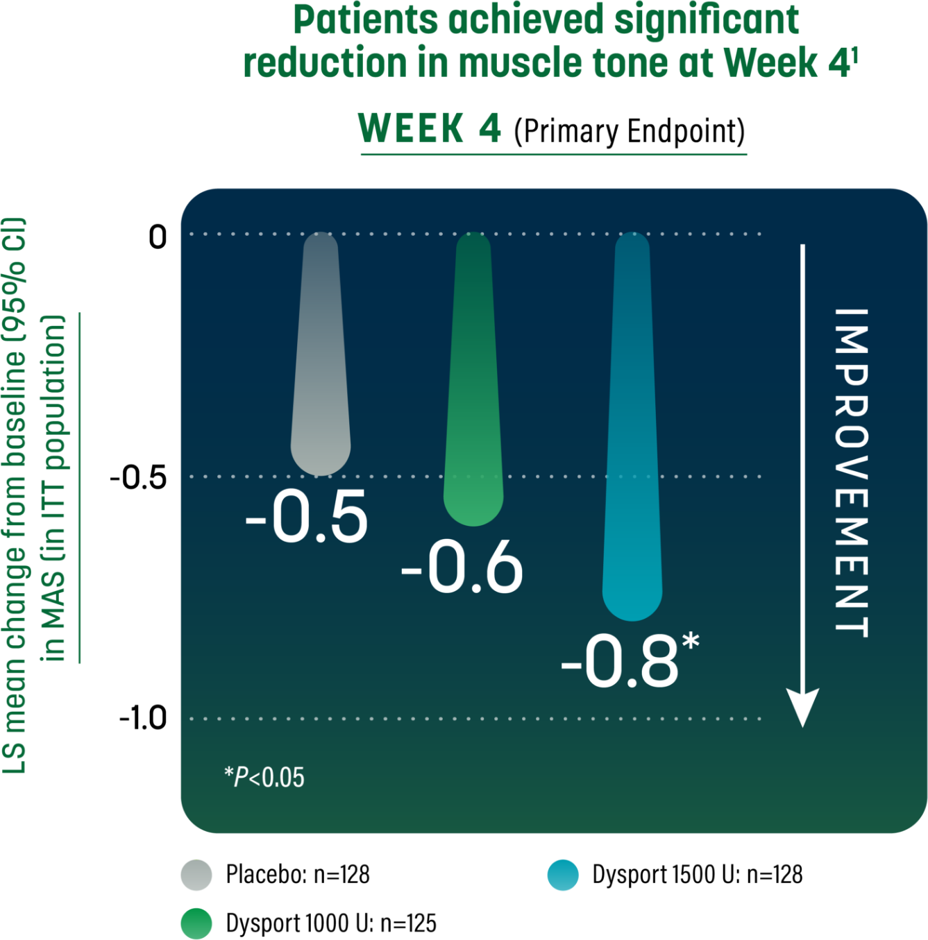 Dysport® Spasticity Efficacy Data - Discover The Latest Data
