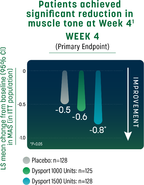Dysport® Spasticity Efficacy Data - Discover The Latest Data