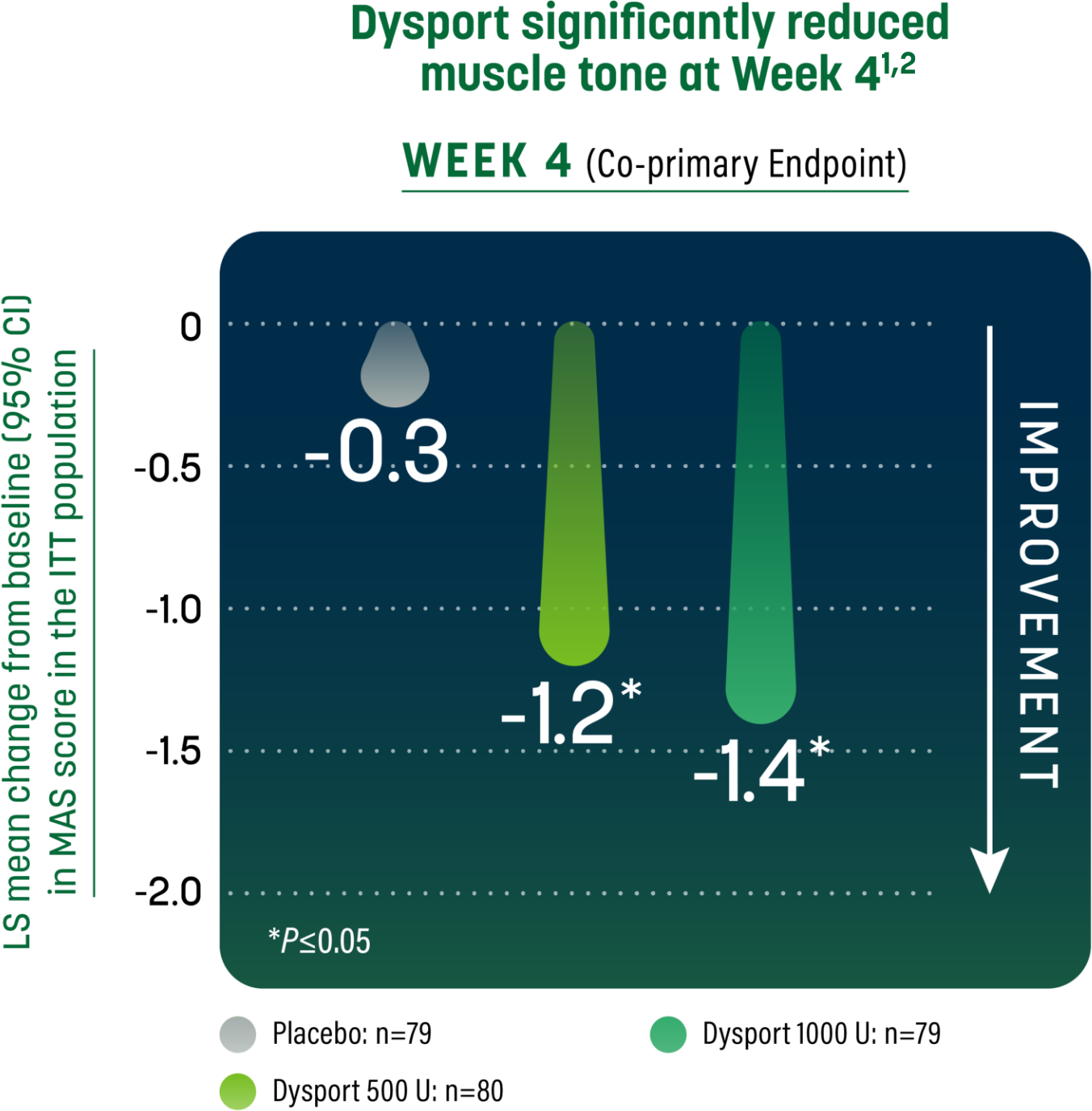Dysport® Spasticity Efficacy Data - Discover The Latest Data