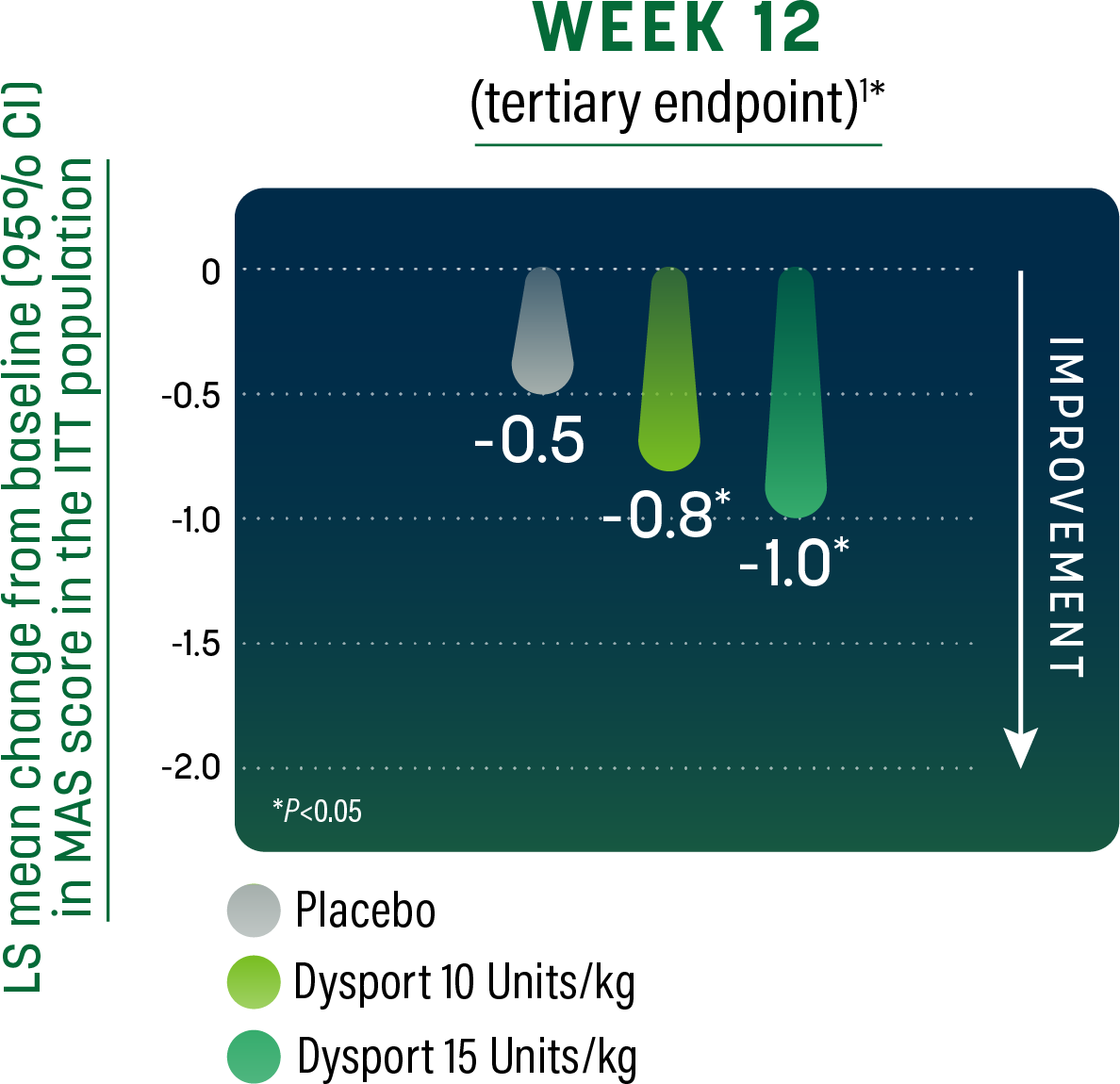 Dysport® Pediatric Spasticity Efficacy Data - Updated Data