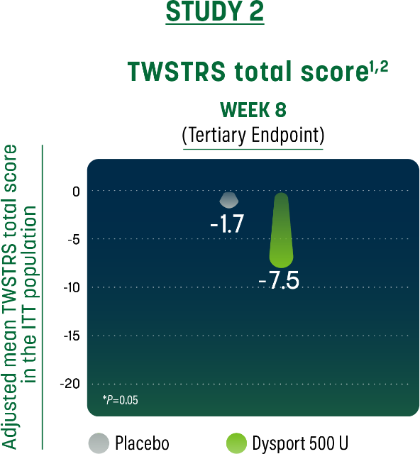 Dysport® Cervical Dystonia Efficacy Data - Get Updated Info