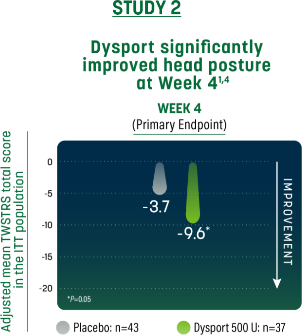Dysport® Cervical Dystonia Efficacy Data - Get Updated Info