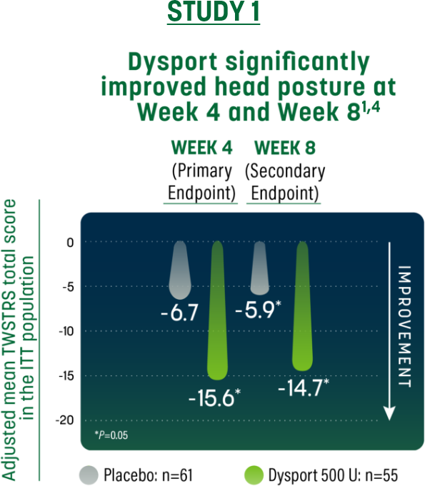 Dysport® Cervical Dystonia Efficacy Data - Get Updated Info