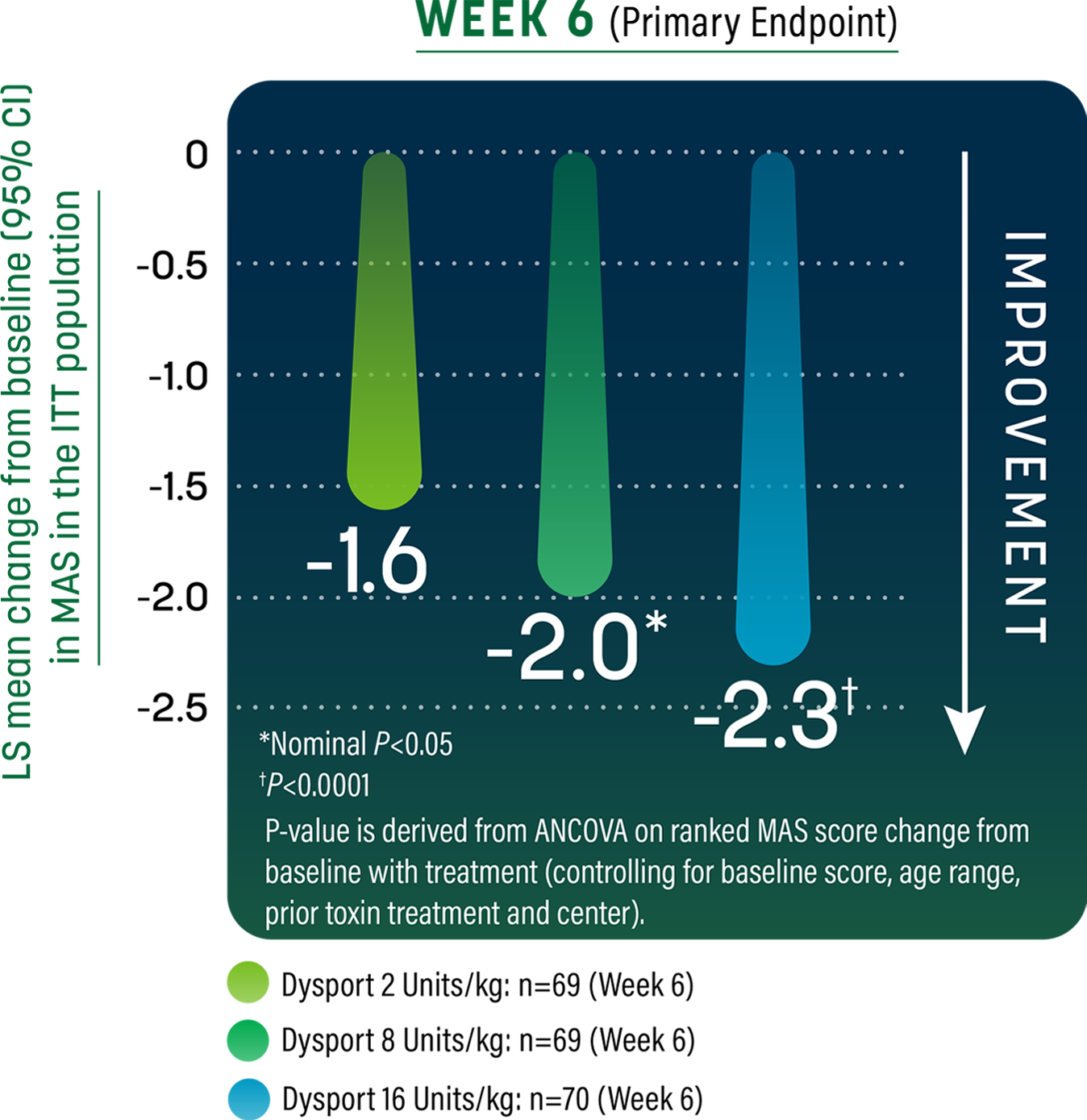 Dysport® Pediatric Spasticity Efficacy Data - Updated Data
