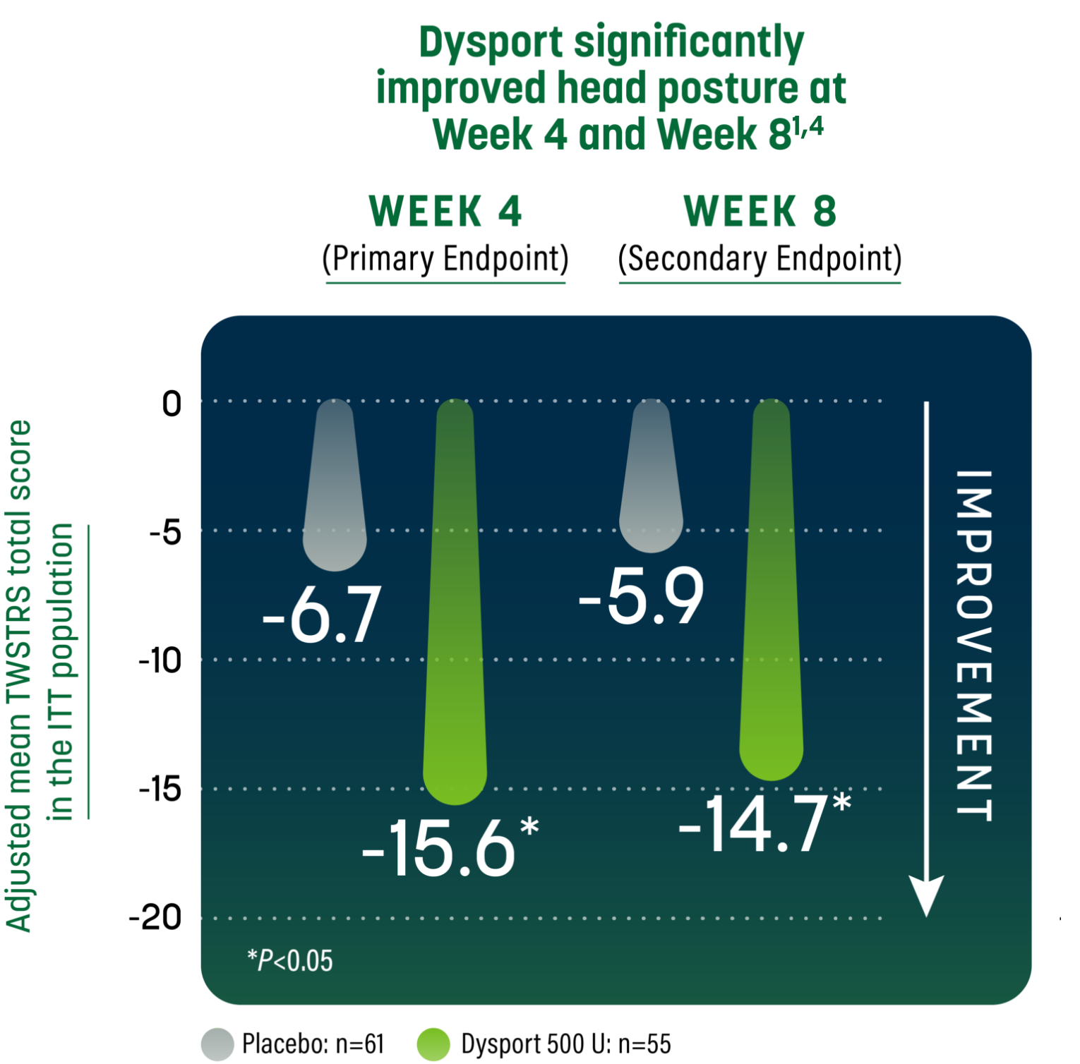 Dysport® Cervical Dystonia Efficacy Data - Get Updated Info