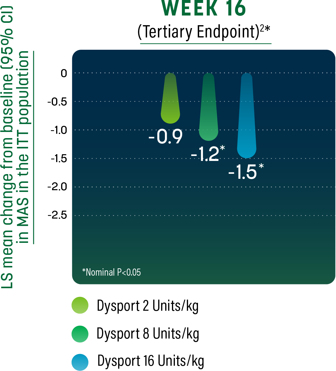 Dysport® Pediatric Spasticity Efficacy Data - Updated Data